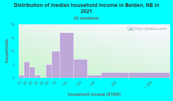 Belden, Nebraska (NE 68717) profile: population, maps, real estate ...