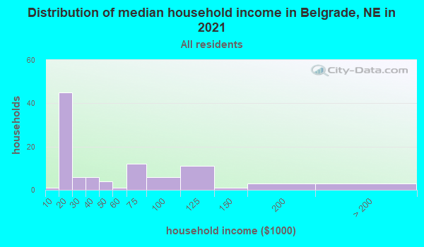 Belgrade, Nebraska (NE 68623) profile: population, maps, real estate ...