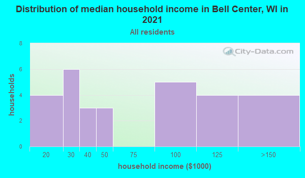 Bell Center, Wisconsin (WI 54631) profile: population, maps, real ...