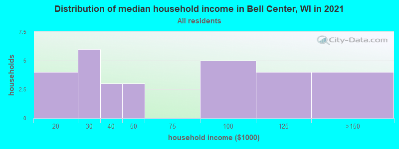 Bell Center, Wisconsin (WI 54631) profile: population, maps, real ...