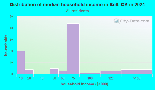 Bell, Oklahoma (OK 74960) profile: population, maps, real estate ...