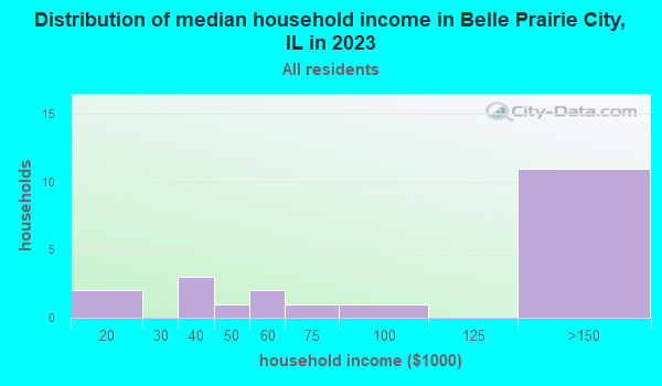Belle Prairie City, Illinois (IL 62828) profile: population, maps, real ...