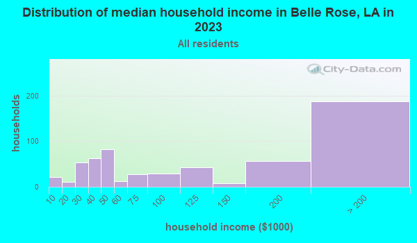 Belle Rose, Louisiana (LA 70341) profile: population, maps, real estate ...