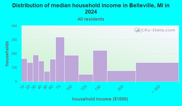 Belleville, Michigan (MI 48111) profile: population, maps, real estate, averages, homes ...