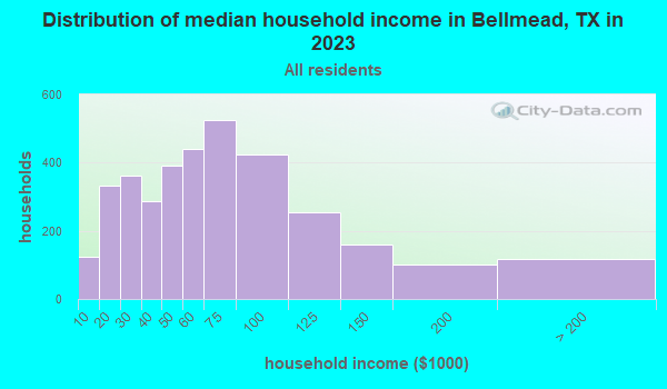 Bellmead, Texas (TX 76705) profile: population, maps, real estate ...