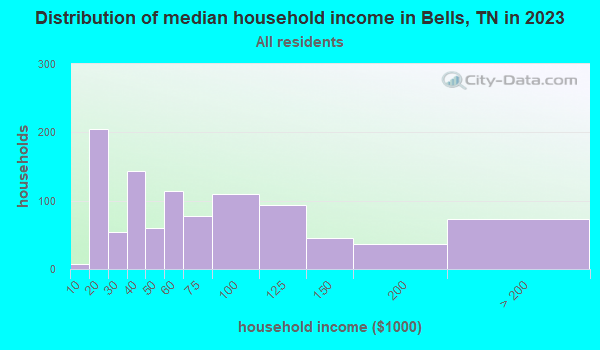 Bells, Tennessee (TN 38006) profile: population, maps, real estate ...