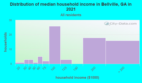 Bellville, Georgia (GA 30417) profile: population, maps, real estate ...