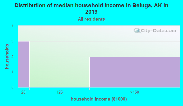 Beluga, Alaska (AK 99682) profile: population, maps, real estate ...