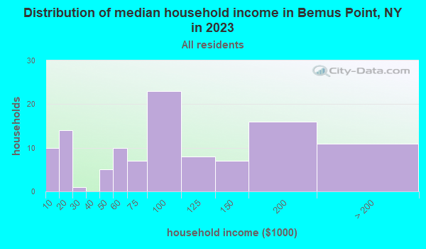 Bemus Point, New York (NY) income map, earnings map, and wages data