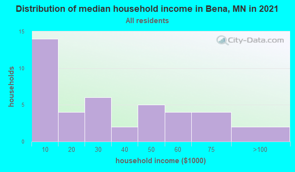 Bena, Minnesota (MN 56626) profile: population, maps, real estate ...