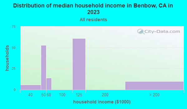 Benbow, California (CA 95542) profile: population, maps, real estate ...