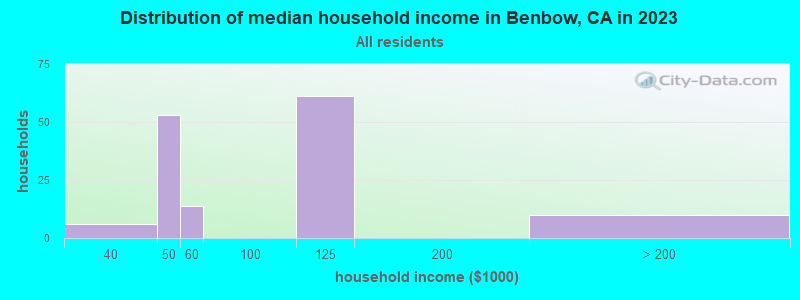 Benbow, California (CA 95542) profile: population, maps, real estate ...