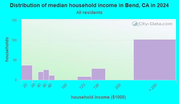 Bend, California (CA) income map, earnings map, and wages data