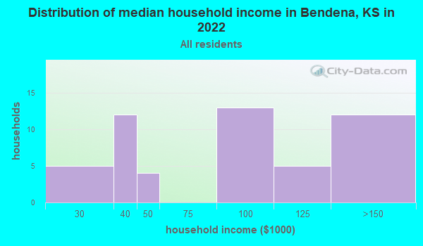 Bendena, Kansas (KS 66008) profile: population, maps, real estate ...
