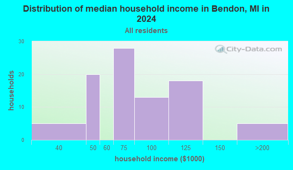 Bendon, Michigan (MI 49643) profile: population, maps, real estate ...