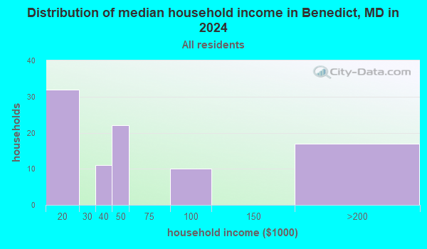 Benedict, Maryland (MD 20612) profile: population, maps, real estate ...