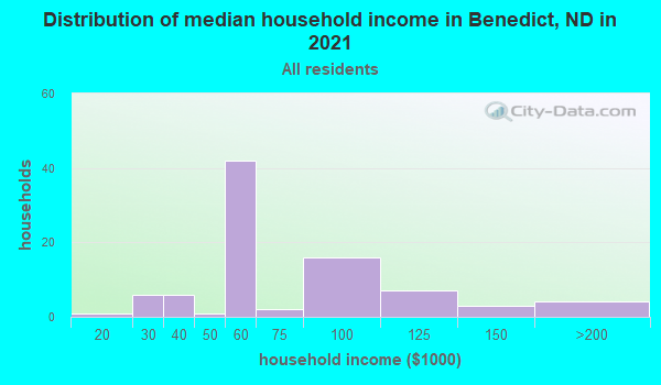 Benedict, North Dakota (ND 58716) profile: population, maps, real ...