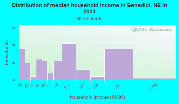 Benedict, Nebraska (NE 68316) profile: population, maps, real estate ...