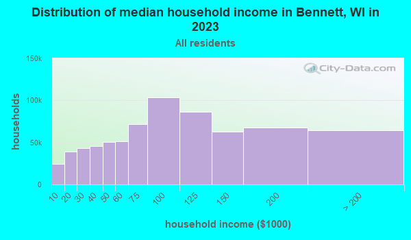 Bennett, Wisconsin (WI 54849) profile: population, maps, real estate ...