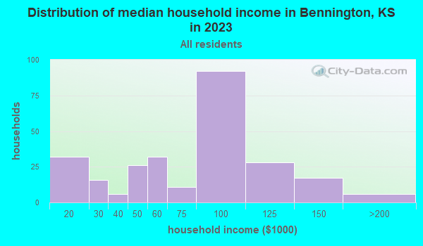 Bennington, Kansas (KS 67422) profile: population, maps, real estate ...