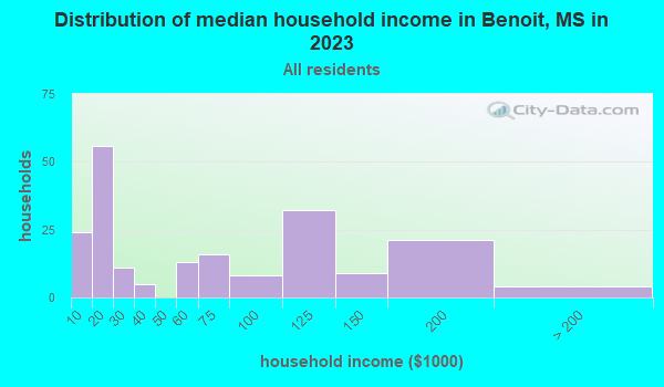Benoit, Mississippi (MS 38725) profile: population, maps, real estate ...