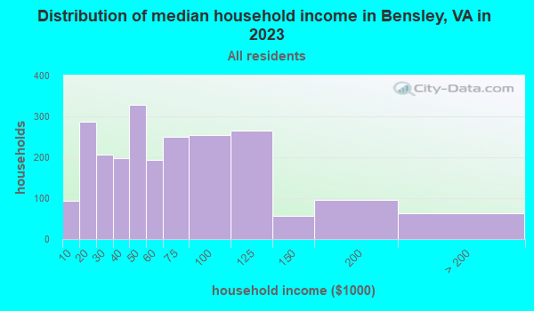 Bensley, Virginia (VA 23234) profile: population, maps, real estate ...