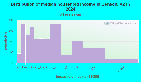 Benson, Arizona (AZ) profile: population, maps, real estate, averages ...