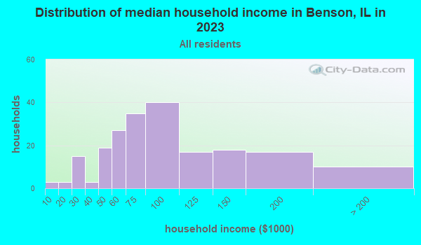 Benson, Illinois (IL 61516) profile: population, maps, real estate ...