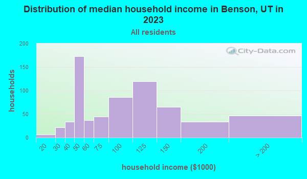 Benson, Utah (UT 84321, 84339) profile: population, maps, real estate ...