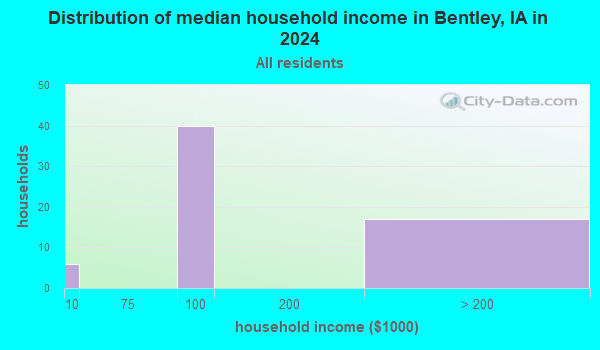 Bentley, Iowa (IA 51559, 51576) profile: population, maps, real estate ...