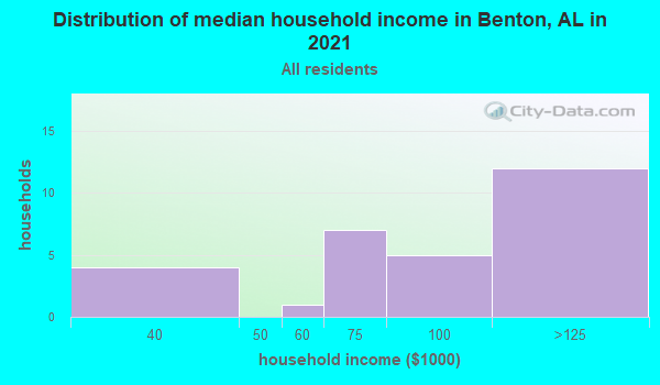 Benton, Alabama (AL 36752, 36785) profile: population, maps, real ...