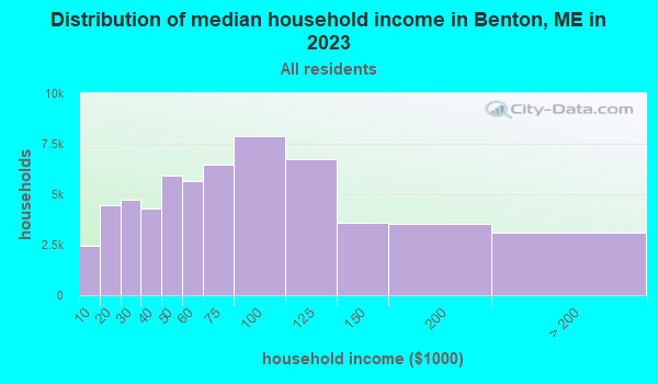 Benton, Maine (ME 04901) profile: population, maps, real estate ...