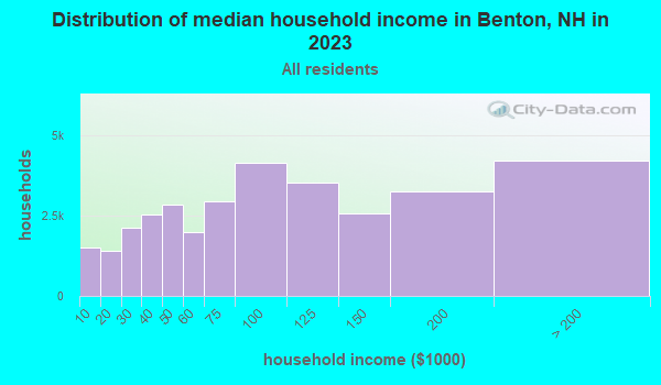 Benton, New Hampshire (NH 03785) profile: population, maps, real estate ...