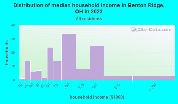 Benton Ridge, Ohio (OH 45816) profile: population, maps, real estate ...