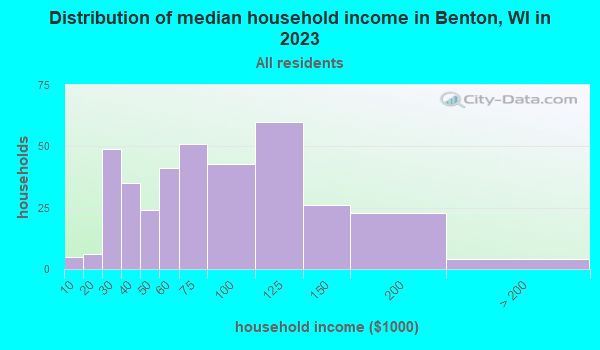 Benton, Wisconsin (WI 53803) profile: population, maps, real estate ...