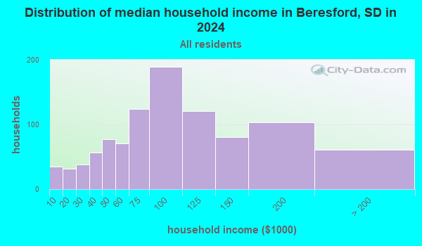 Beresford, South Dakota (SD 57004) profile: population, maps, real ...