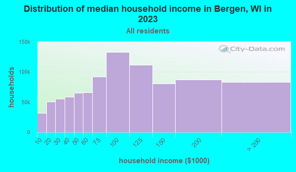 Bergen, Wisconsin (WI 54455) profile: population, maps, real estate ...