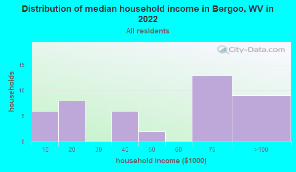 Bergoo, West Virginia (WV 26298) profile: population, maps, real estate ...