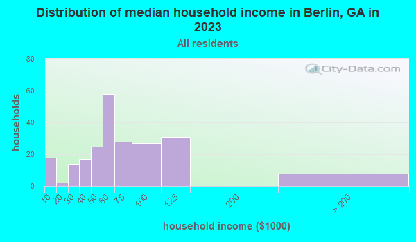 Berlin, Georgia (GA 31722, 31788) profile: population, maps, real ...