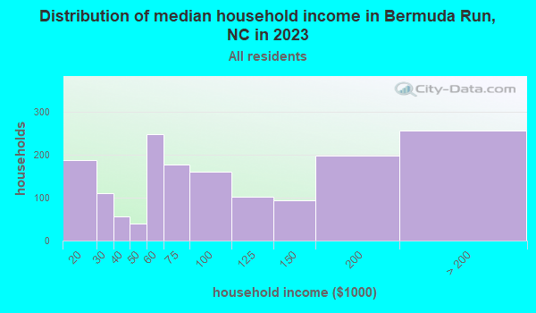 Bermuda Run, North Carolina (NC 27006) profile: population, maps, real ...