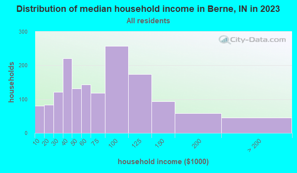 Berne, Indiana (IN 46711) profile: population, maps, real estate ...