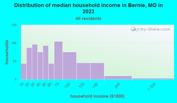 Bernie, Missouri (MO 63822) profile: population, maps, real estate ...