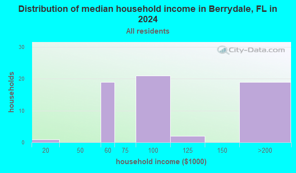 Berrydale, Florida (FL) profile: population, maps, real estate ...