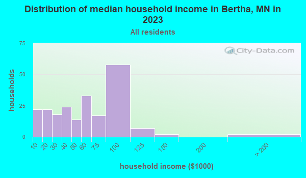 Bertha, Minnesota (MN 56437) profile: population, maps, real estate ...