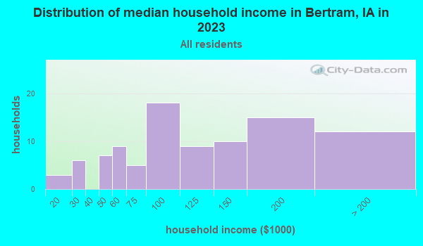 Bertram, Iowa (IA 52403) profile: population, maps, real estate ...