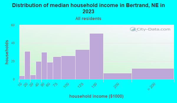 Bertrand, Nebraska (NE 68927) profile: population, maps, real estate ...
