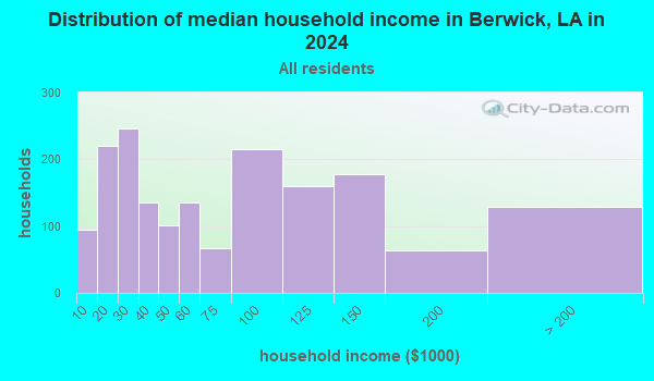 Berwick, Louisiana (LA 70342) profile: population, maps, real estate ...