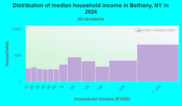 Bethany, New York (NY 14054) profile: population, maps, real estate ...
