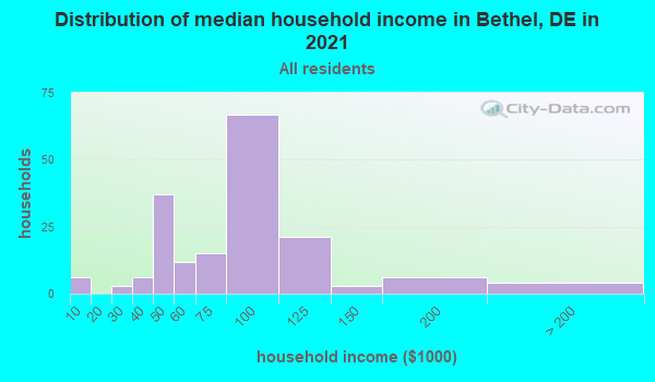 Bethel, Delaware (DE 19931) profile: population, maps, real estate ...