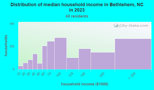 Bethlehem, North Carolina (NC 28601, 28681) profile: population, maps ...